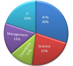 Pie Chart Test 1